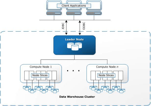 AWS Redshift مقابل Snowflake: 5 اختلافات رئيسية | Astera
